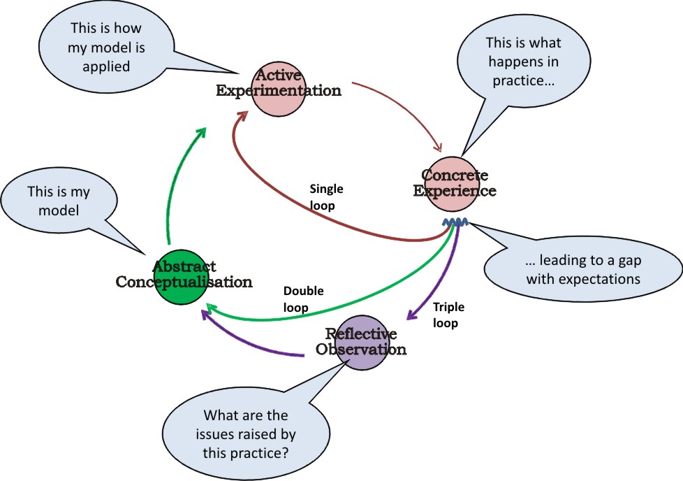 Triple loop learning – Lacanticles